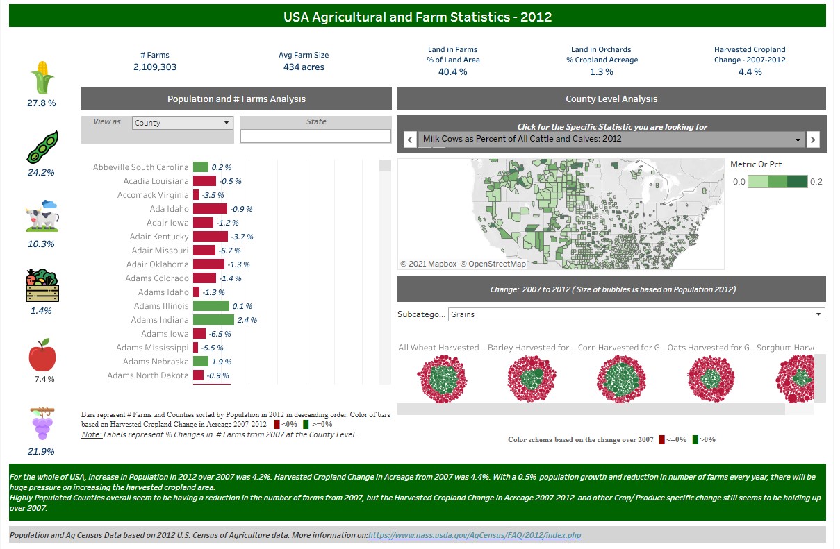 US Agriculture and Farm Statistics | Richa Kaur